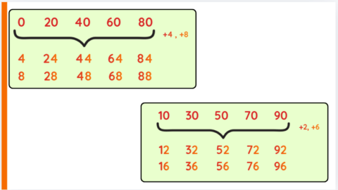 Divisible by 4 | Neuromathgym